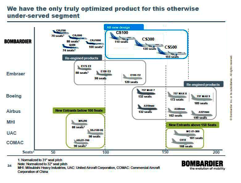 Can Bombardier extend CS300 to a CS500? - Leeham News and Comment